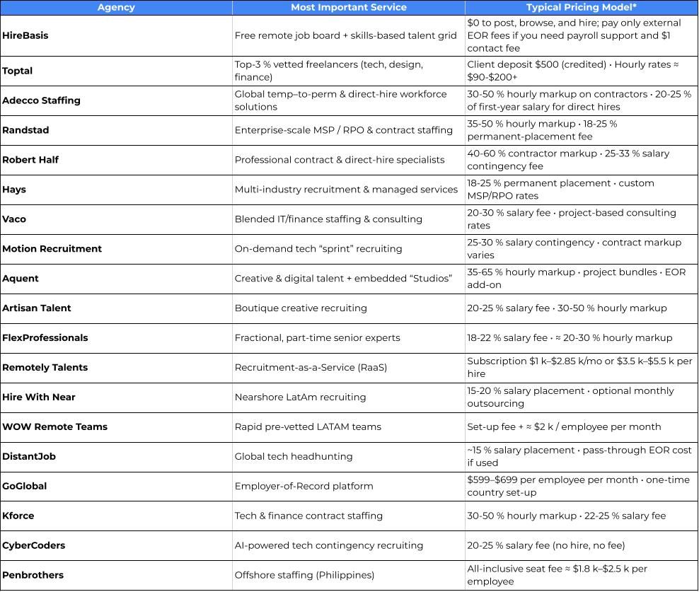20 Best Remote Staffing Agencies in 2025: Expert Reviews | HireBasis