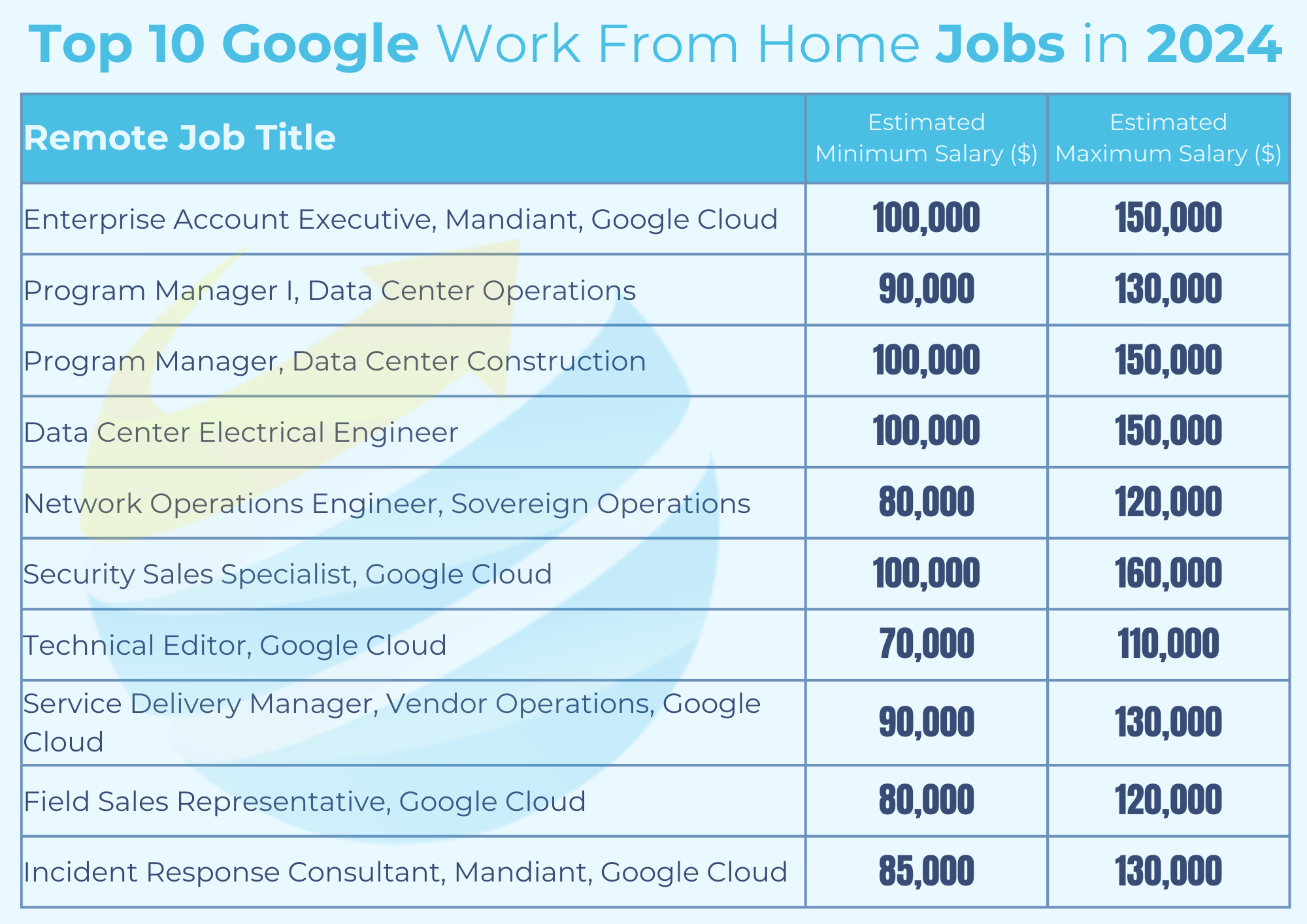Top 10 Google Work From Home Jobs in 2024 HireBasis