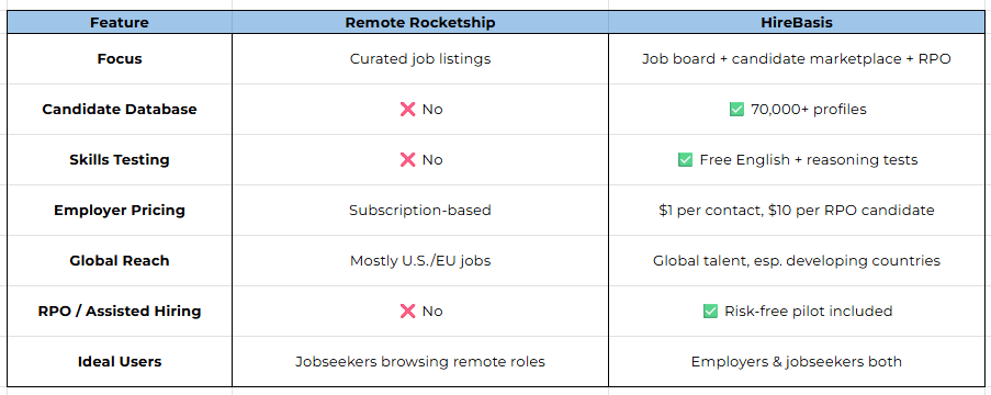 Is Remote Rocketship Legit in 2025? An Objective Review | HireBasis